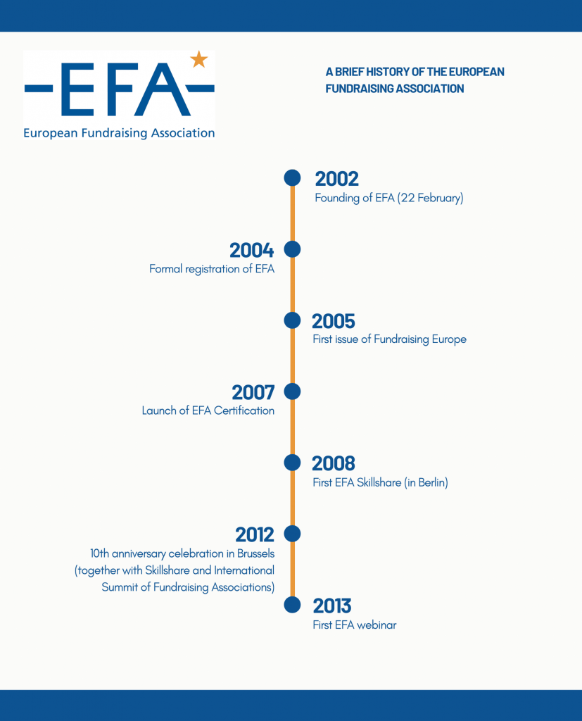 Special focus: Celebrating 20 years of EFA – EFA | European Fundraising ...